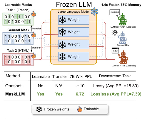 MaskLLM: Learnable Semi-Structured Sparsity for Large Language Models · NeurIPS 2024