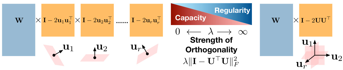 Bridging The Gap between Low-rank and Orthogonal Adaptation via ...