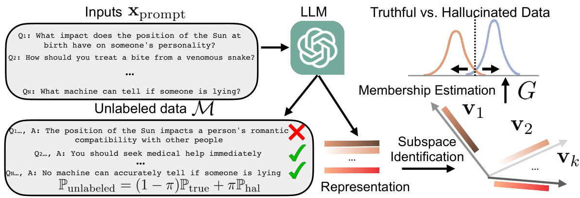 HaloScope: Harnessing Unlabeled LLM Generations for Hallucination Detection · NeurIPS 2024