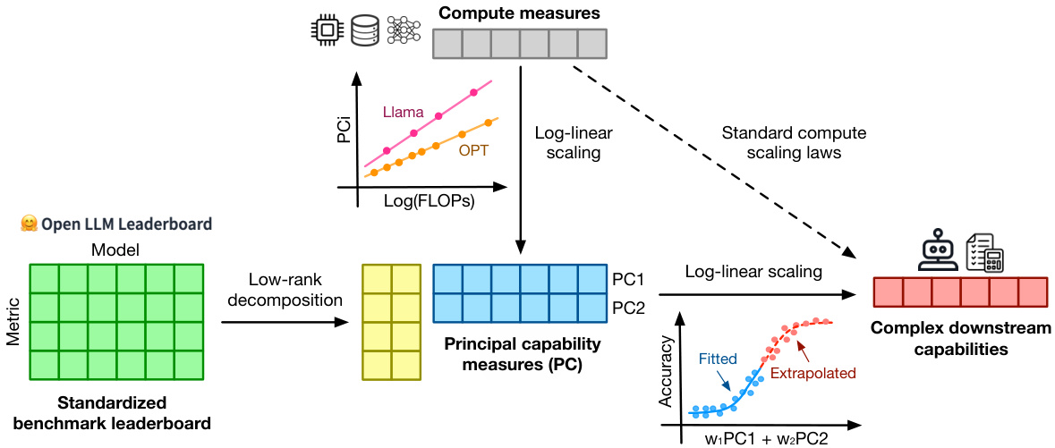Observational Scaling Laws and the Predictability of Langauge Model Performance · NeurIPS 2024