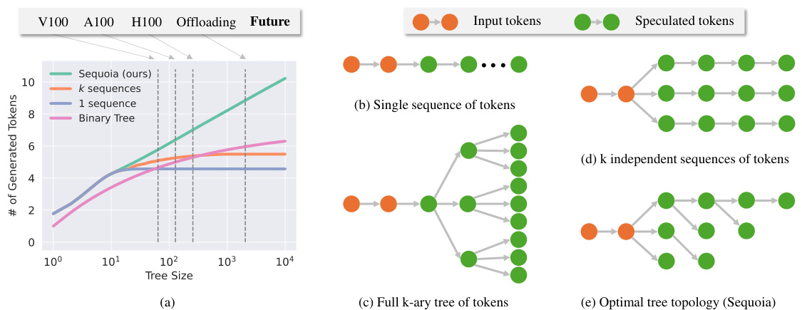 Sequoia: Scalable and Robust Speculative Decoding · NeurIPS 2024