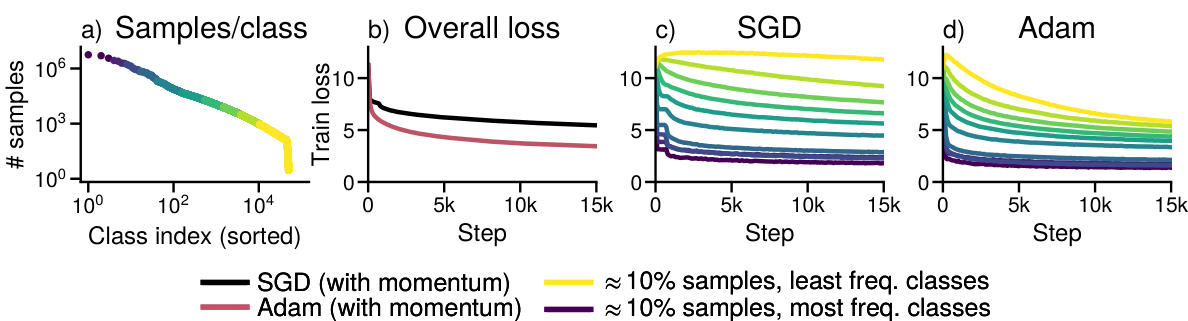 Heavy-Tailed Class Imbalance and Why Adam Outperforms Gradient Descent on Language Models ...