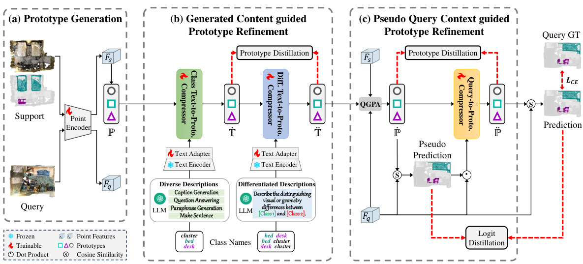 Generated and Pseudo Content guided Prototype Refinement for Few-shot Point Cloud Segmentation ...
