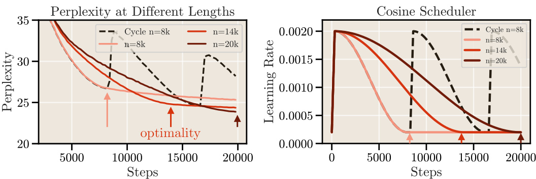Scaling Laws and Compute-Optimal Training Beyond Fixed Training Durations · NeurIPS 2024