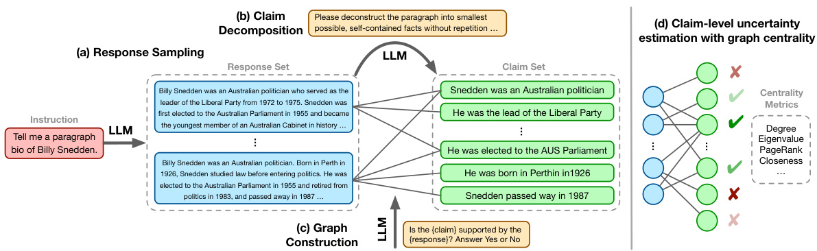 Graph-based Uncertainty Metrics for Long-form Language Model Generations · NeurIPS 2024