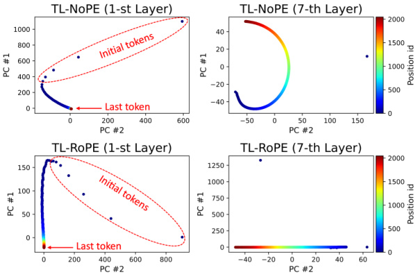 Exploring Context Window of Large Language Models via Decomposed Positional Vectors · NeurIPS 2024