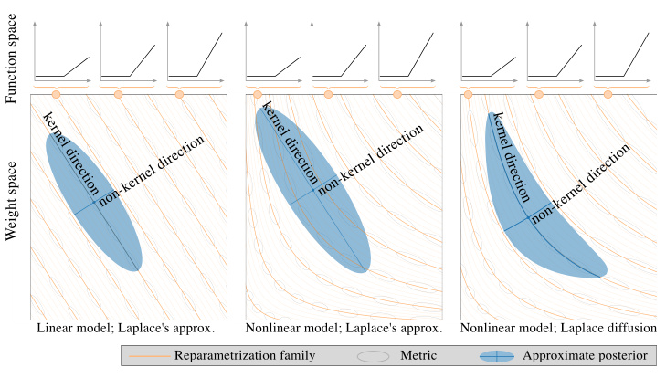 Reparameterization Invariance In Approximate Bayesian Inference · Neurips 2024