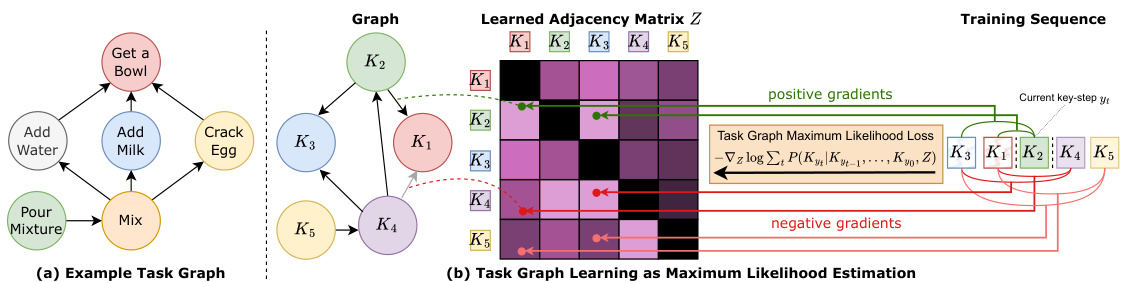 Differentiable Task Graph Learning: Procedural Activity Representation and Online Mistake ...