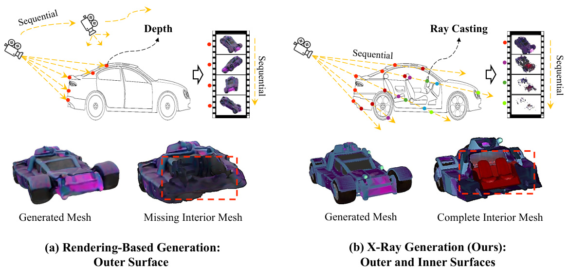X-Ray: A Sequential 3D Representation For Generation · NeurIPS 2024