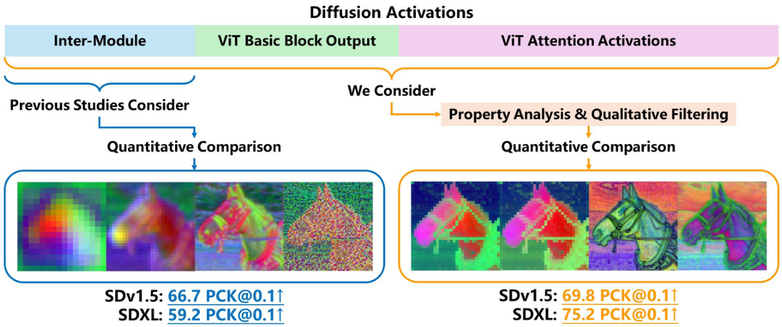 Not All Diffusion Model Activations Have Been Evaluated as ...