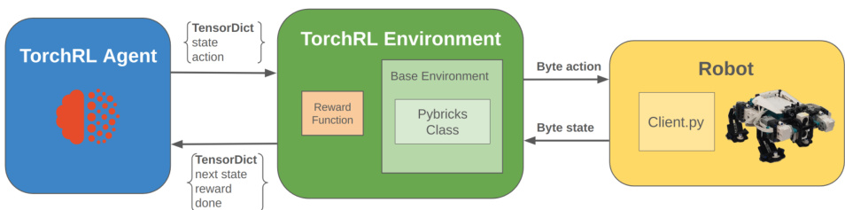 BricksRL: A Platform for Democratizing Robotics and Reinforcement Learning Research and ...