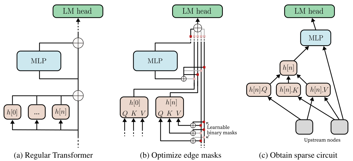 Finding Transformer Circuits With Edge Pruning · NeurIPS 2024