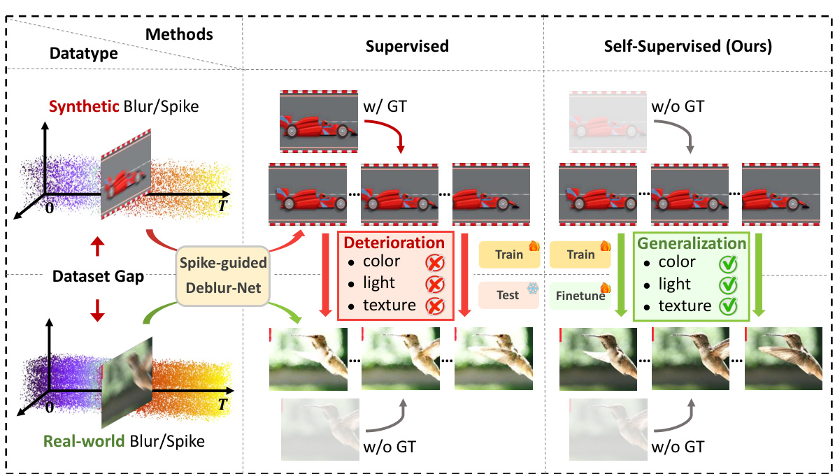 SpikeReveal: Unlocking Temporal Sequences from Real Blurry Inputs with ...