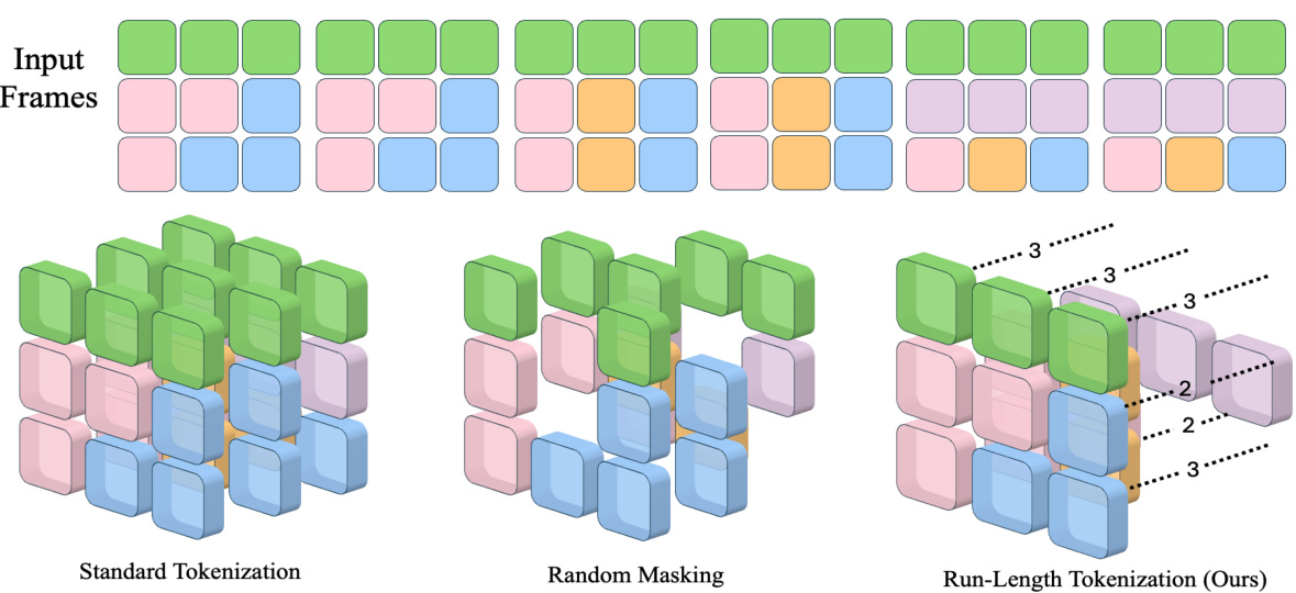 Don't Look Twice: Faster Video Transformers with Run-Length ...