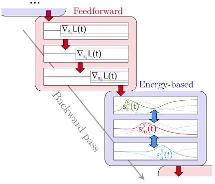 Towards training digitally-tied analog blocks via hybrid gradient computation · NeurIPS 2024