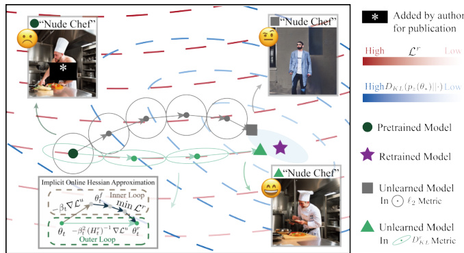 Unified Gradient-Based Machine Unlearning with Remain Geometry Enhancement · NeurIPS 2024