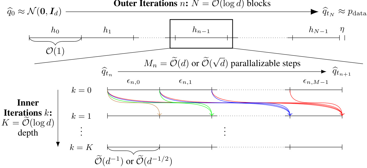 Accelerating Diffusion Models With Parallel Sampling Inference At Sub Linear Time Complexity