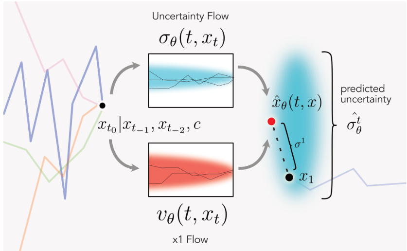 Trajectory Flow Matching with Applications to Clinical Time Series Modelling · NeurIPS 2024