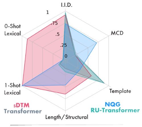 Compositional Generalization Across Distributional Shifts with Sparse Tree Operations · NeurIPS 2024
