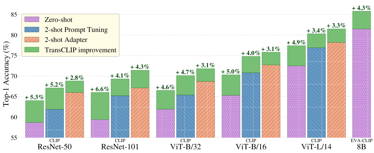Boosting Vision-Language Models with Transduction · NeurIPS 2024