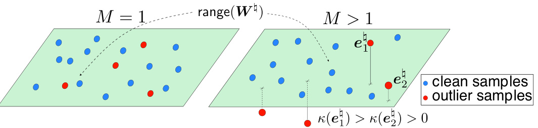 Noisy Label Learning with Instance-Dependent Outliers: Identifiability via Crowd Wisdom ...