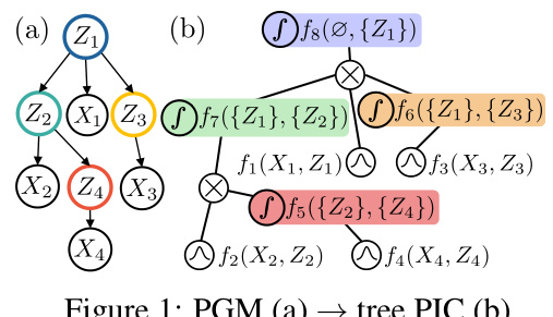 Scaling Continuous Latent Variable Models as Probabilistic Integral Circuits · NeurIPS 2024