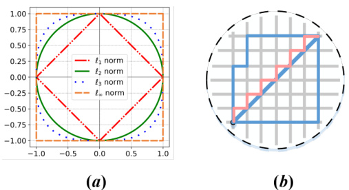 Rethinking 3D Convolution in $ ll_p$-norm Space · NeurIPS 2024