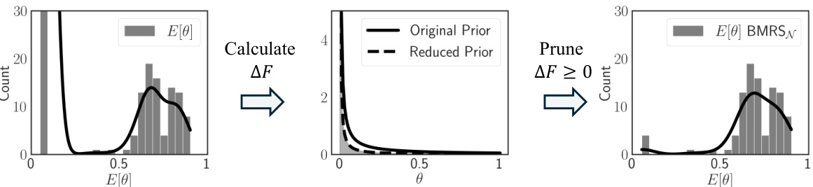 BMRS: Bayesian Model Reduction for Structured Pruning · NeurIPS 2024