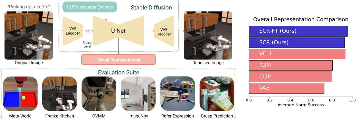 Pre-trained Text-to-Image Diffusion Models Are Versatile Representation ...