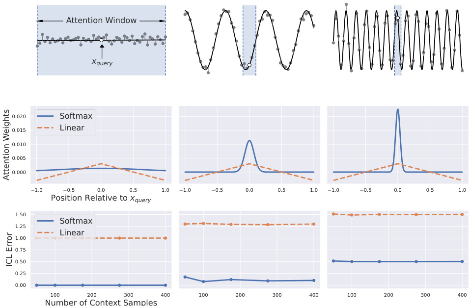 In-Context Learning with Transformers: Softmax Attention Adapts to Function Lipschitzness ...
