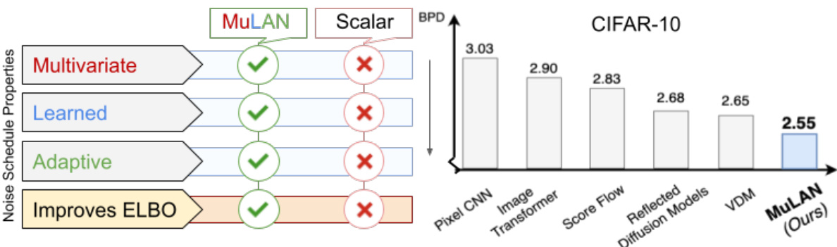 Diffusion Models With Learned Adaptive Noise · Neurips 2024