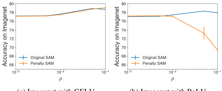 Neglected Hessian component explains mysteries in sharpness regularization · NeurIPS 2024