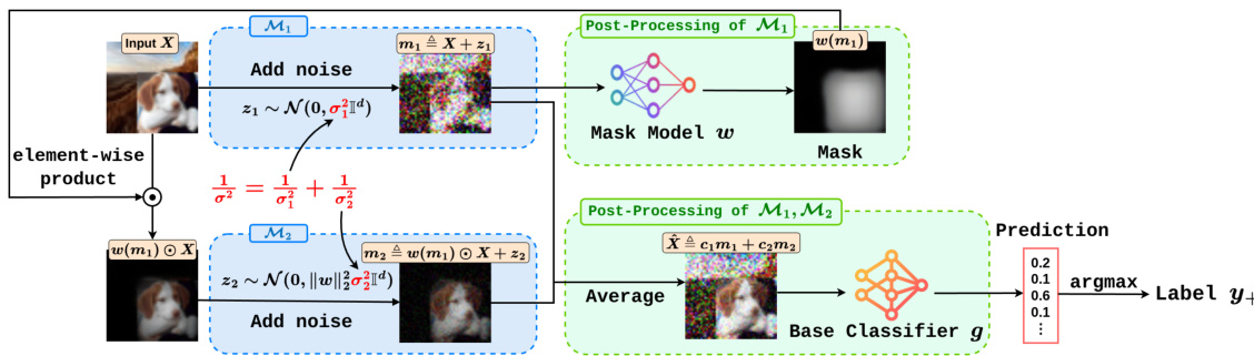 Adaptive Randomized Smoothing: Certified Adversarial Robustness for Multi-Step Defences ...