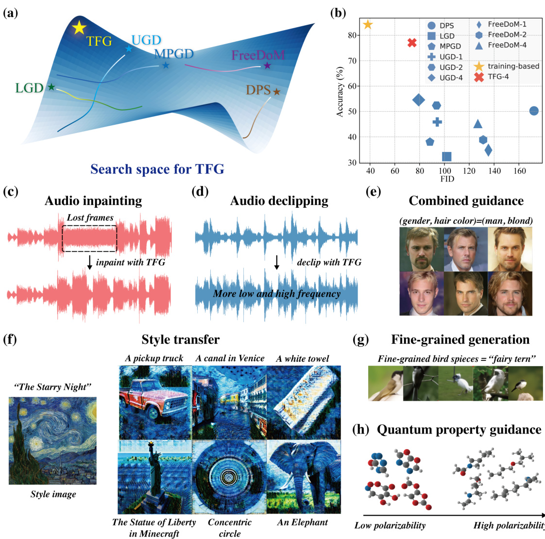 TFG: Unified Training-Free Guidance for Diffusion Models · NeurIPS 2024