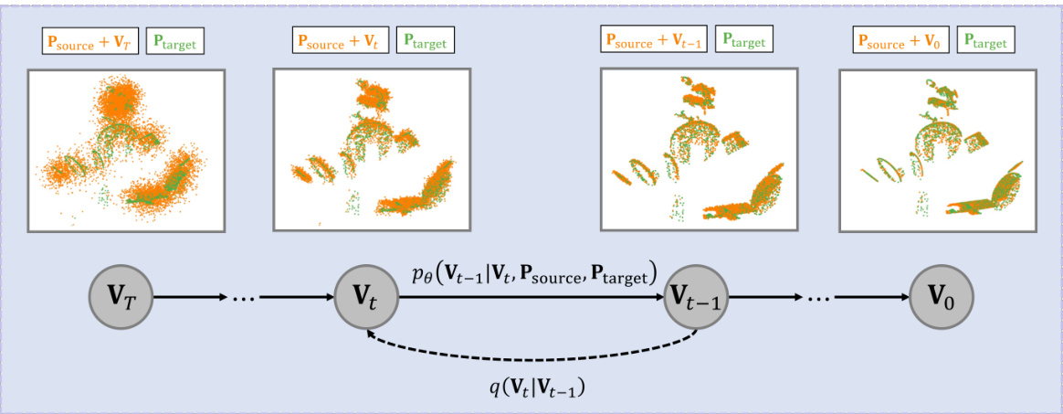 DiffSF: Diffusion Models for Scene Flow Estimation · NeurIPS 2024