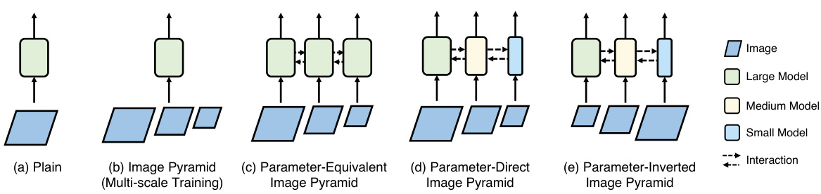 Parameter-Inverted Image Pyramid Networks · NeurIPS 2024