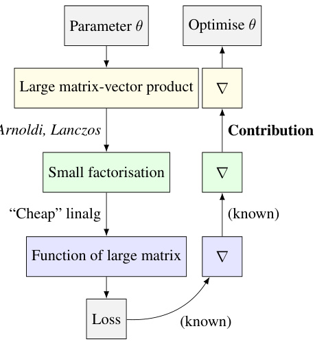 Gradients of Functions of Large Matrices · NeurIPS 2024