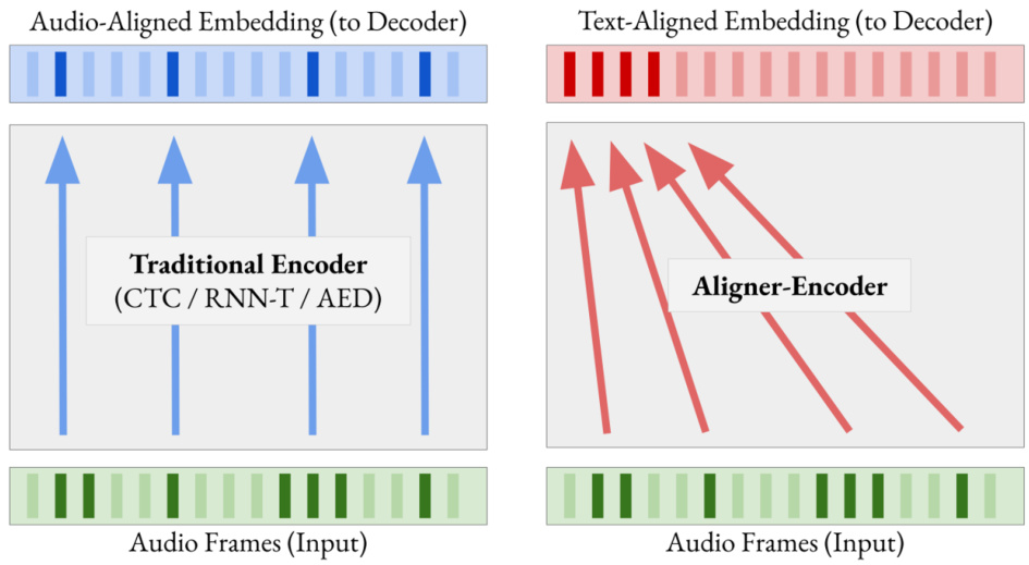 Aligner-Encoders: Self-Attention Transformers Can Be Self-Transducers ...