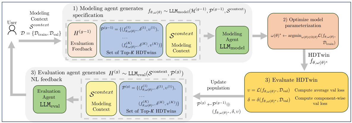 Automatically Learning Hybrid Digital Twins of Dynamical Systems · NeurIPS 2024