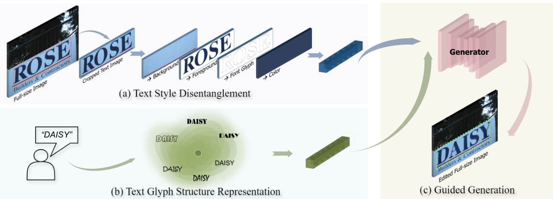 TextCtrl: Diffusion-based Scene Text Editing with Prior Guidance Control · NeurIPS 2024