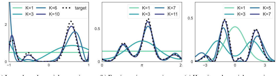 EigenVI: score-based variational inference with orthogonal function expansions · NeurIPS 2024