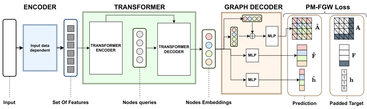 Any2Graph: Deep End-To-End Supervised Graph Prediction With An Optimal Transport Loss · NeurIPS 2024