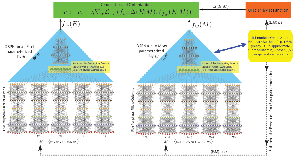 Deep Submodular Peripteral Networks · NeurIPS 2024