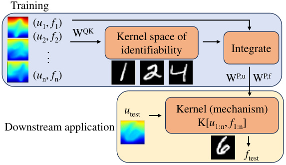 Nonlocal Attention Operator: Materializing Hidden Knowledge Towards Interpretable Physics ...