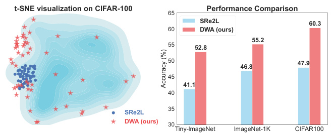 Diversity-Driven Synthesis: Enhancing Dataset Distillation through Directed Weight Adjustment ...