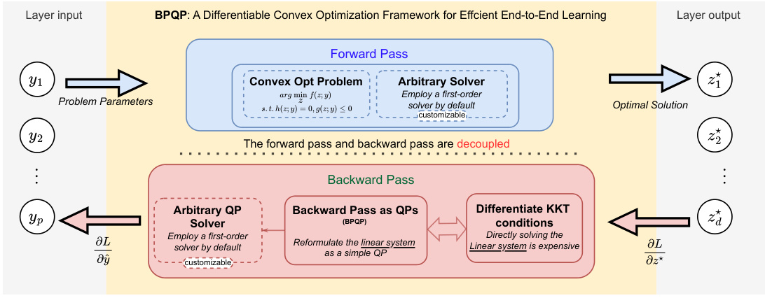 BPQP: A Differentiable Convex Optimization Framework for Efficient End-to-End Learning · NeurIPS ...