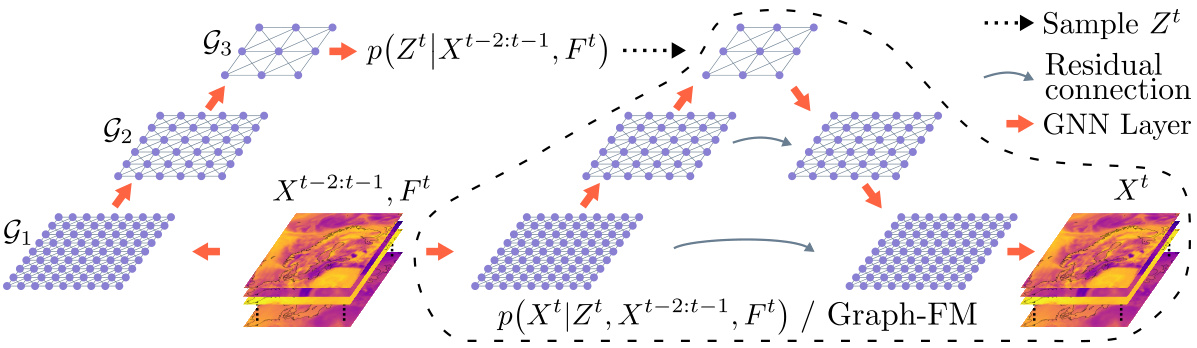 Probabilistic Weather Forecasting with Hierarchical Graph Neural Networks · NeurIPS 2024
