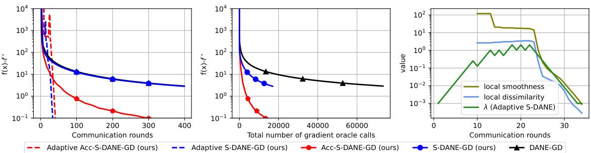 Stabilized Proximal-Point Methods for Federated Optimization · NeurIPS 2024