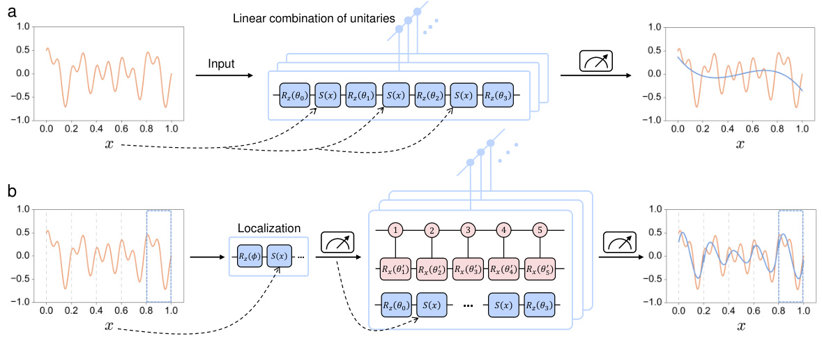 Non-asymptotic Approximation Error Bounds of Parameterized Quantum Circuits · NeurIPS 2024