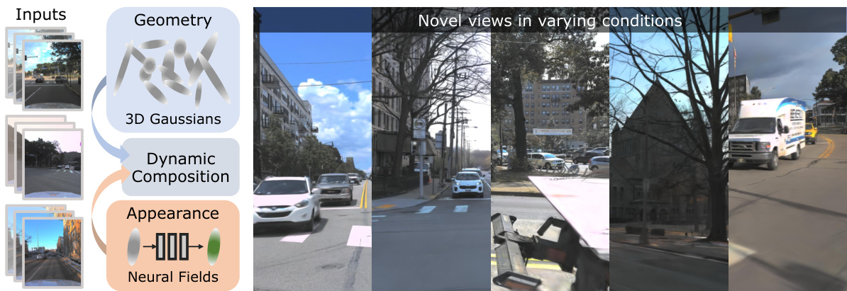 Dynamic 3D Gaussian Fields for Urban Areas · NeurIPS 2024